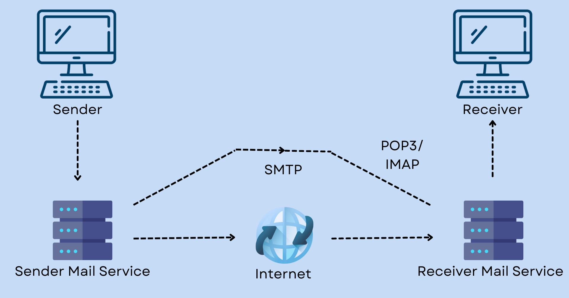 What is SMTP? A Full Guide to SMTP for Email Marketers - Queue Index Web Solutions
